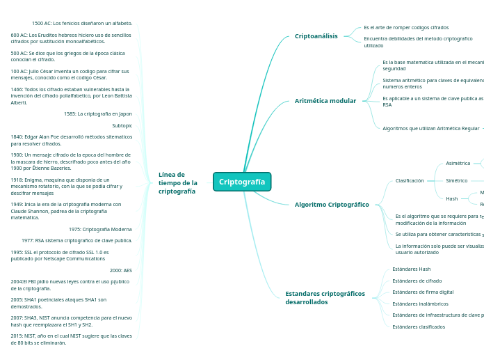 Criptografía - Mind Map